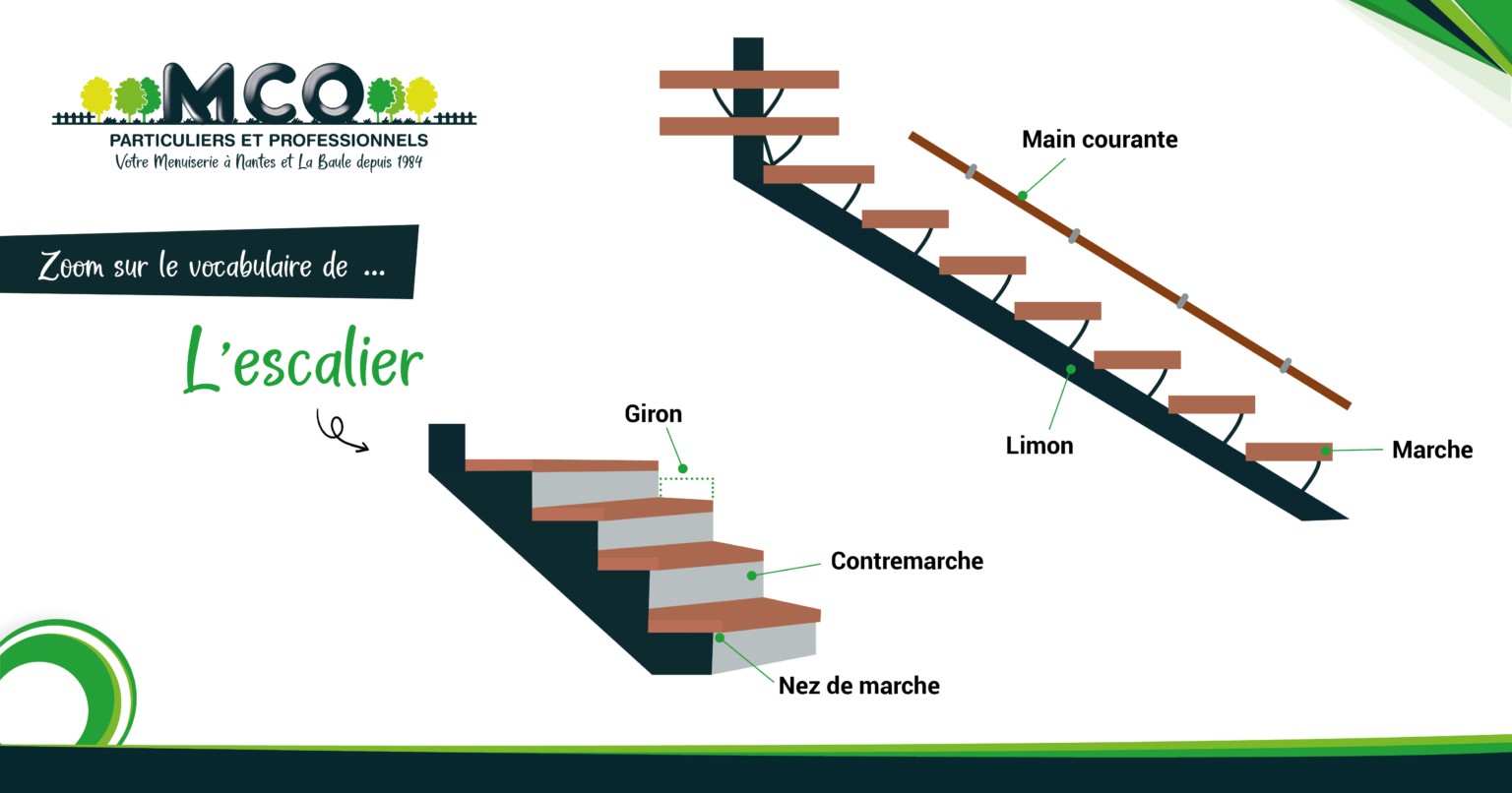 Zoom sur le vocabulaire de … l’escalier ! – MCO